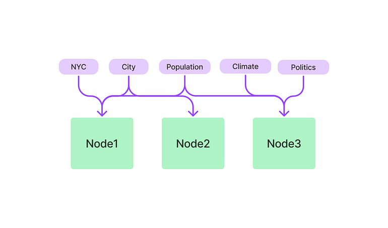 LlamaIndex: How to use Index correctly. - by Ryan Nguyen