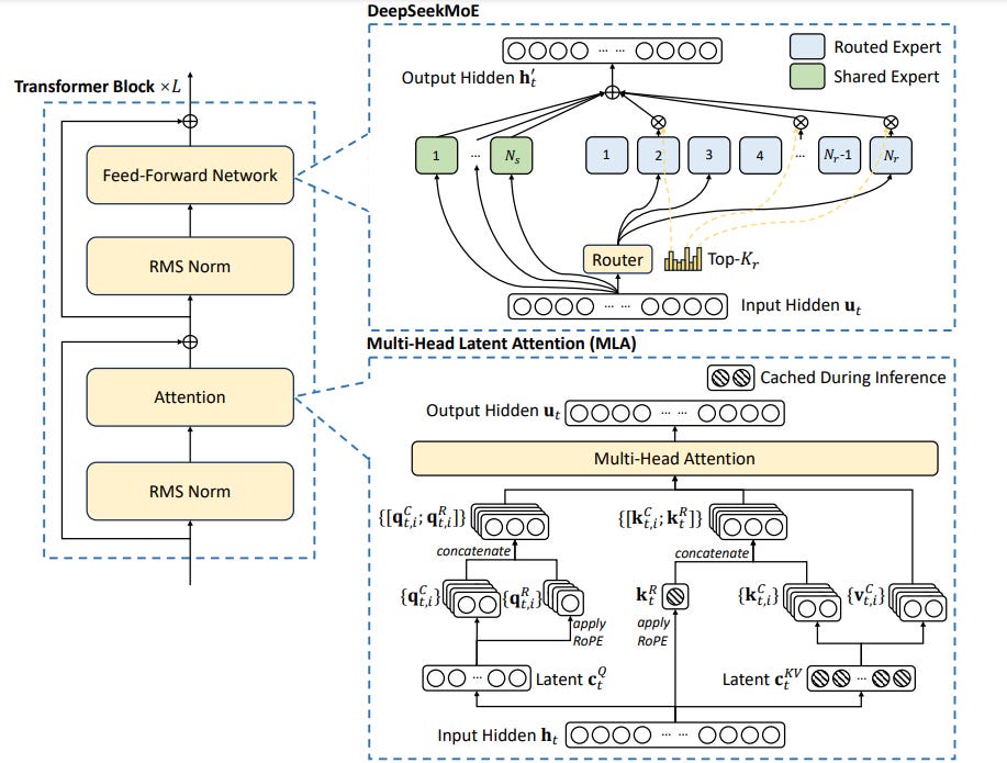 DeepSeek-V2: A Huge LLM with Efficient Inference DeepSeek-V2: A Huge LLM with Efficient Inference