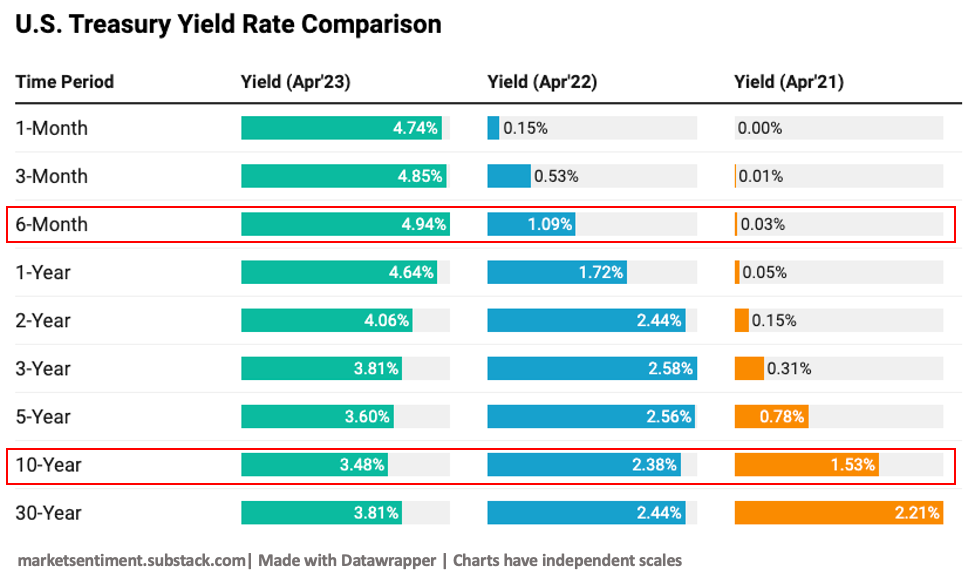 The Definitive Guide to Bonds - Market Sentiment
