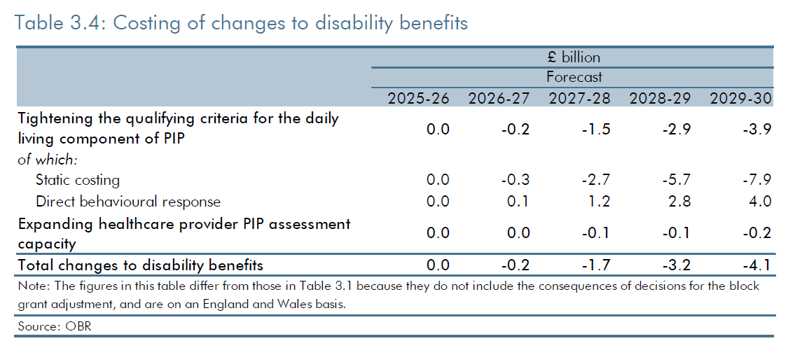 The headline disability benefit cuts are £9bn, not £4.7bn