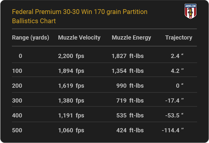 30-30 Ballistics Charts From Major Ammunition Manufacturers