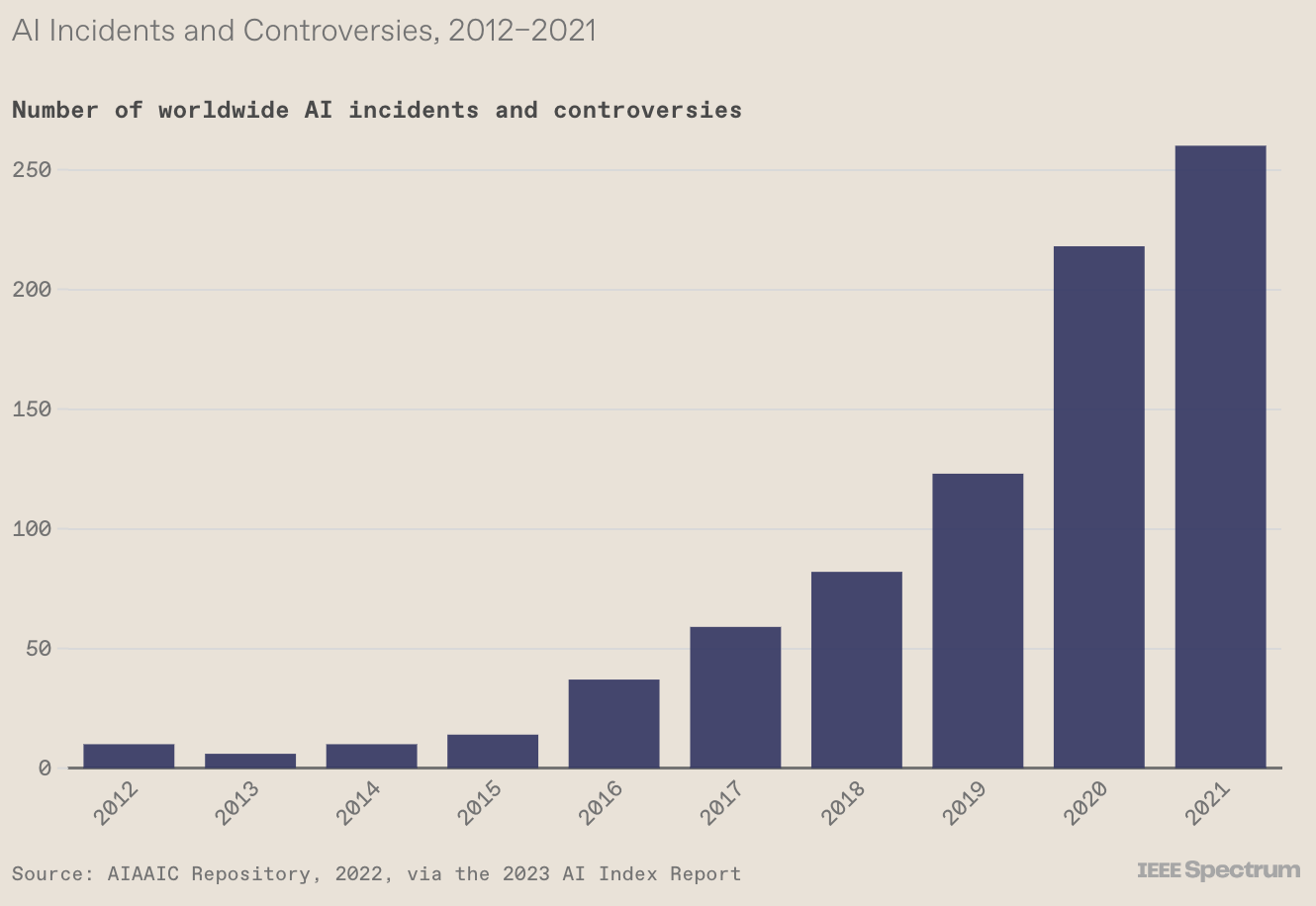 10 Charts That Capture How the World Is Changing (July 2023)