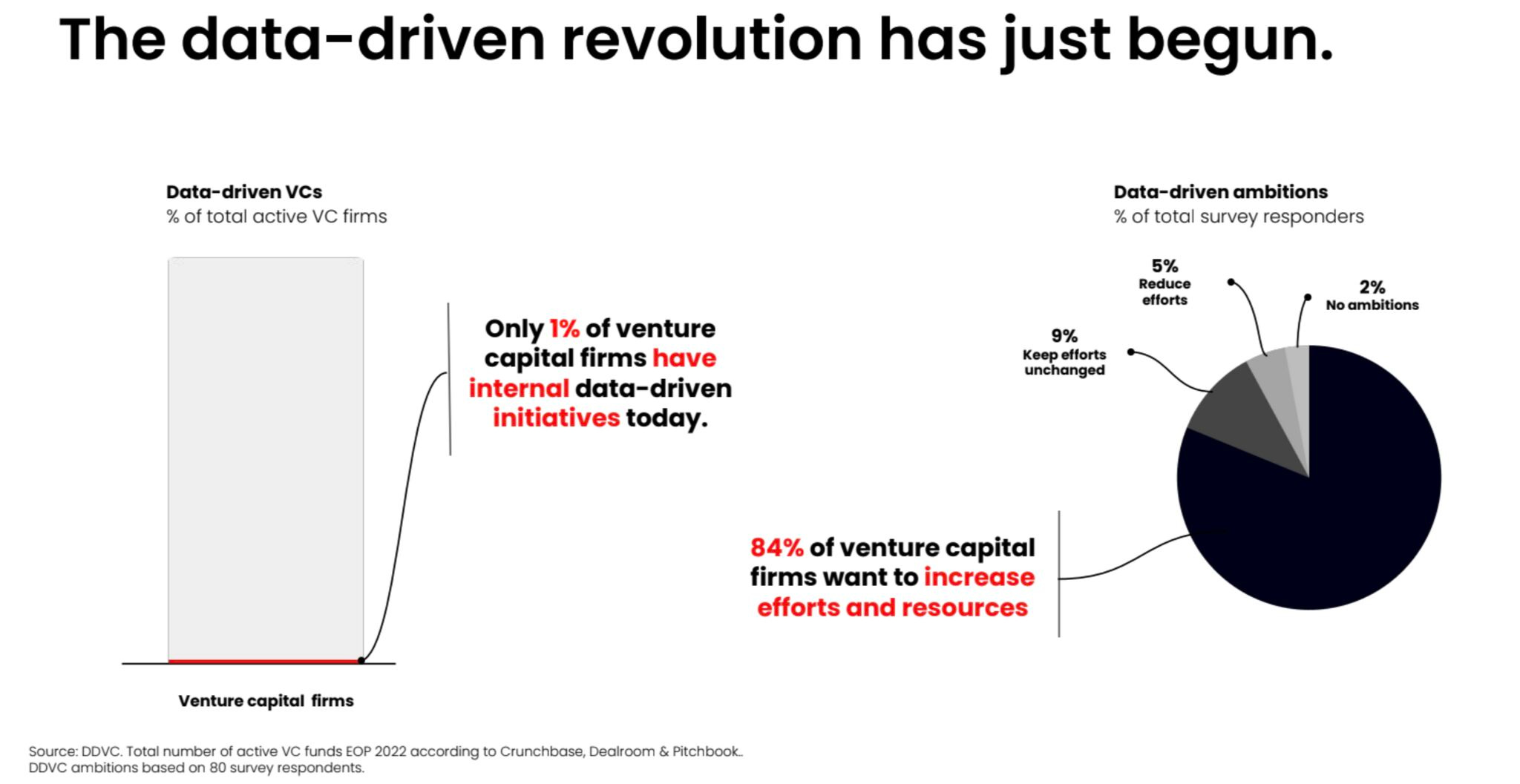 Data-driven VC: November Roundup - by Andre Retterath