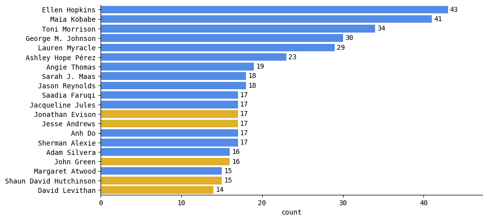 The Forbidden Pages: A Data Analysis of Book Bans in the US