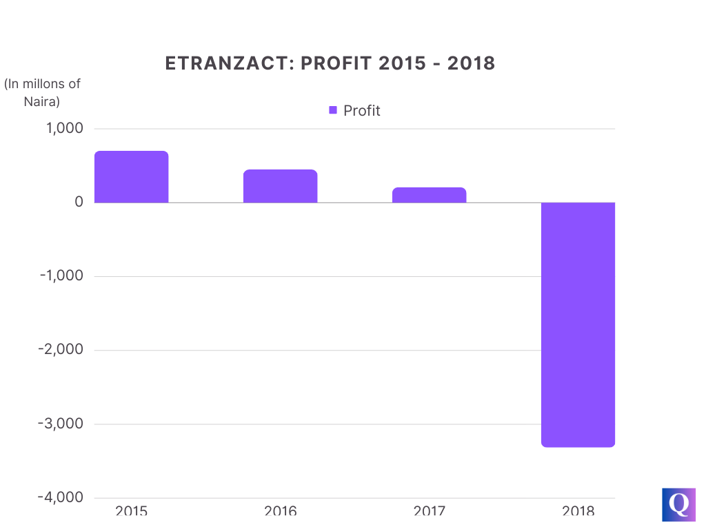 eTranzact: The most valuable Nigerian publicly listed fintech company