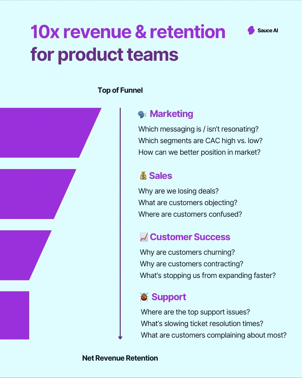 How to 10x product revenue & retention - Sauce AI