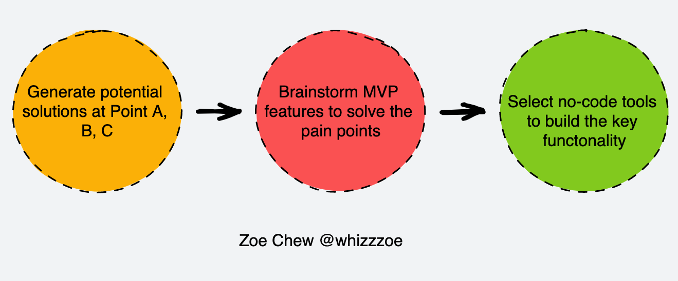 How to build a no-code MVP (example, framework & guide)