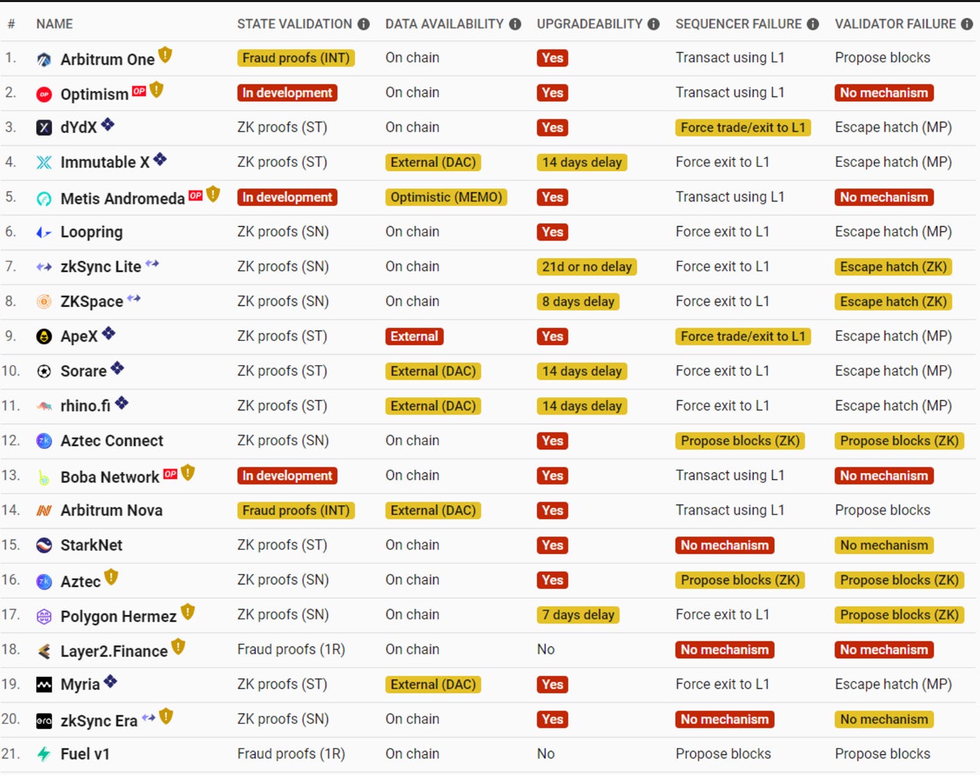 Optimistic Rollups and Market Update (Long Post Read in Substack - Truncated for Email)