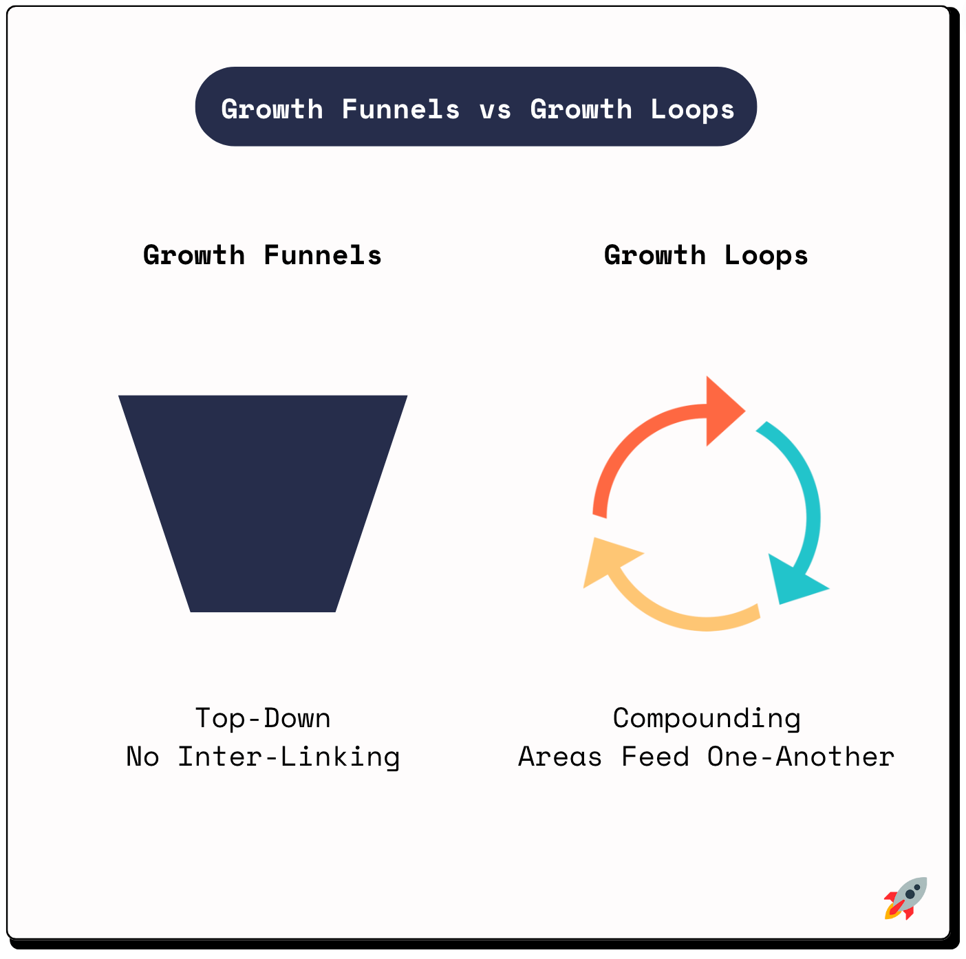 Ultimate Guide: Growth Loops - by Aakash Gupta
