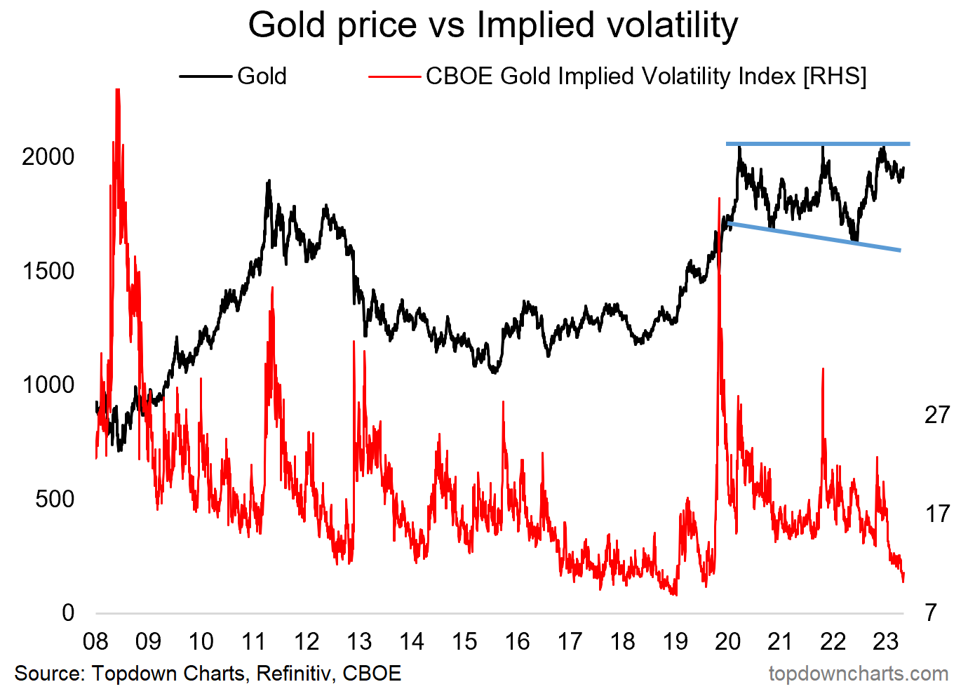 Chart Of The Day - Gold Volatility Signal