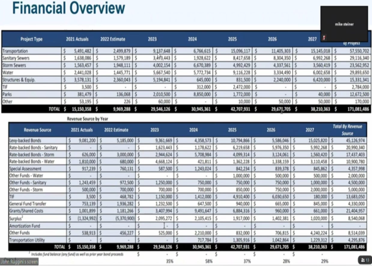 "The largest 5-year capital plan we’ve ever proposed."