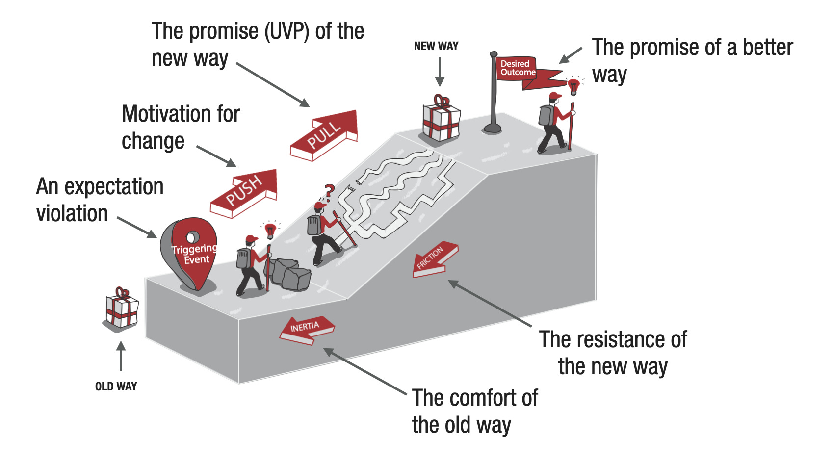 A Blueprint for Understanding How People Buy Anything | LEANFoundry