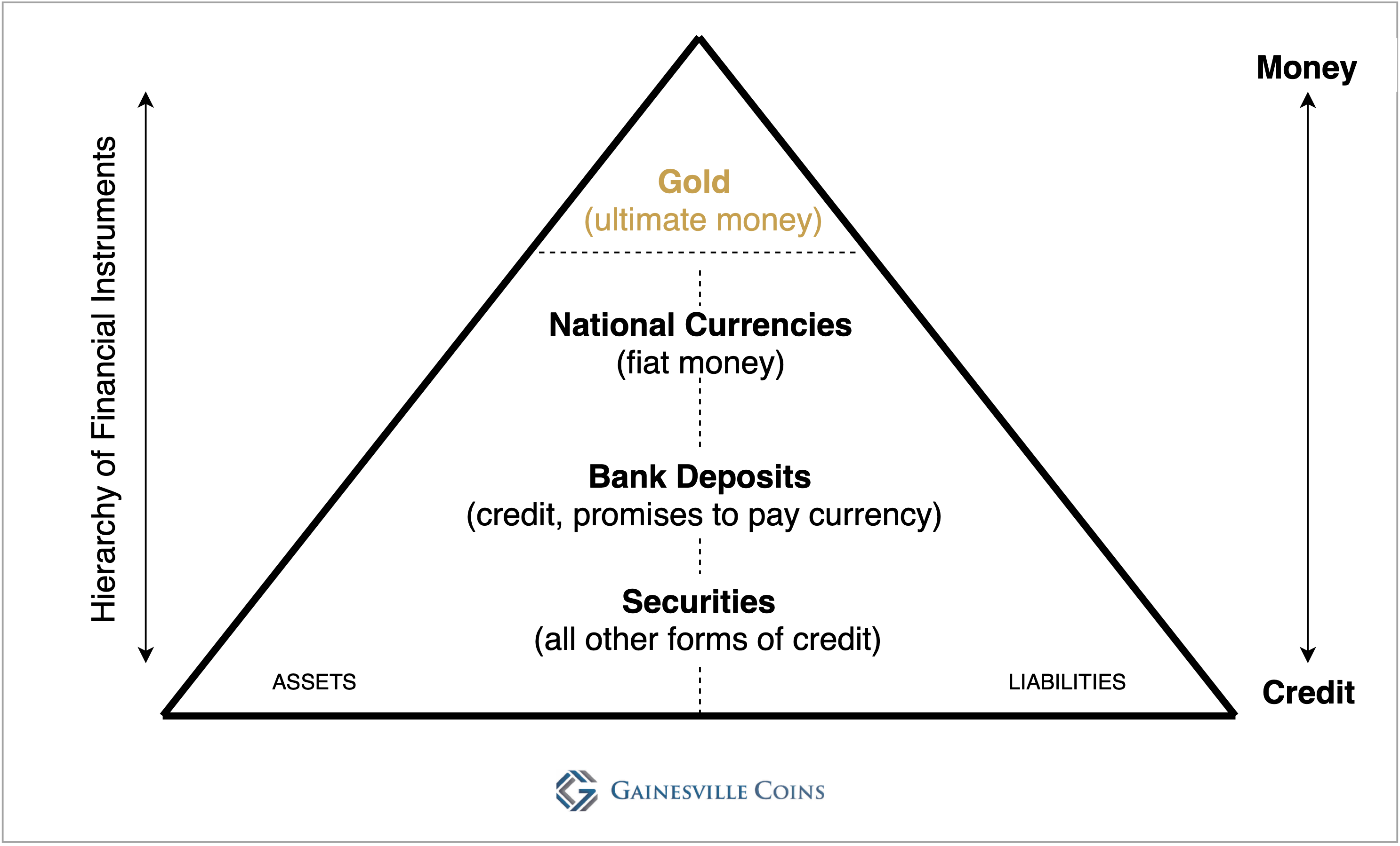 The Hierarchy of Money and the Case for $8,000 Gold