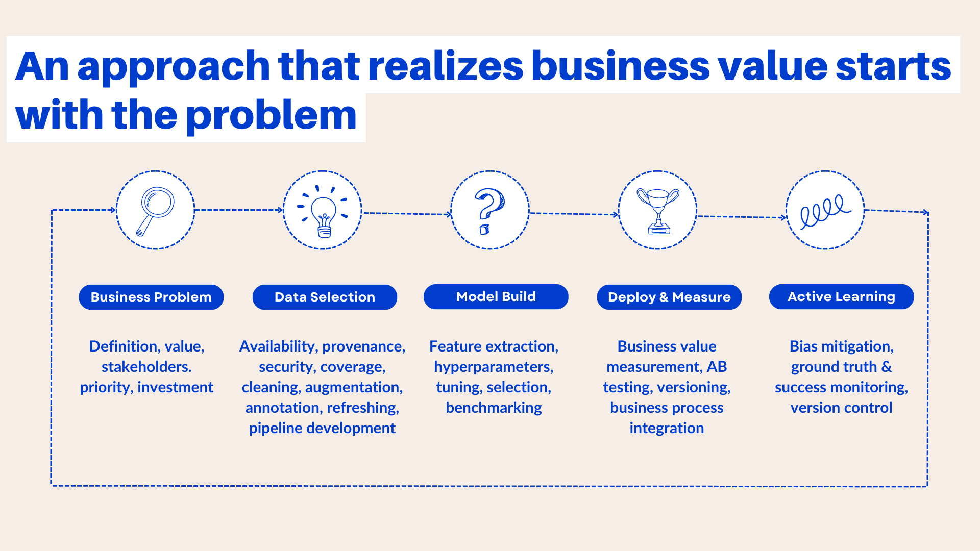 AI Product Management / 3. Start with the business goals