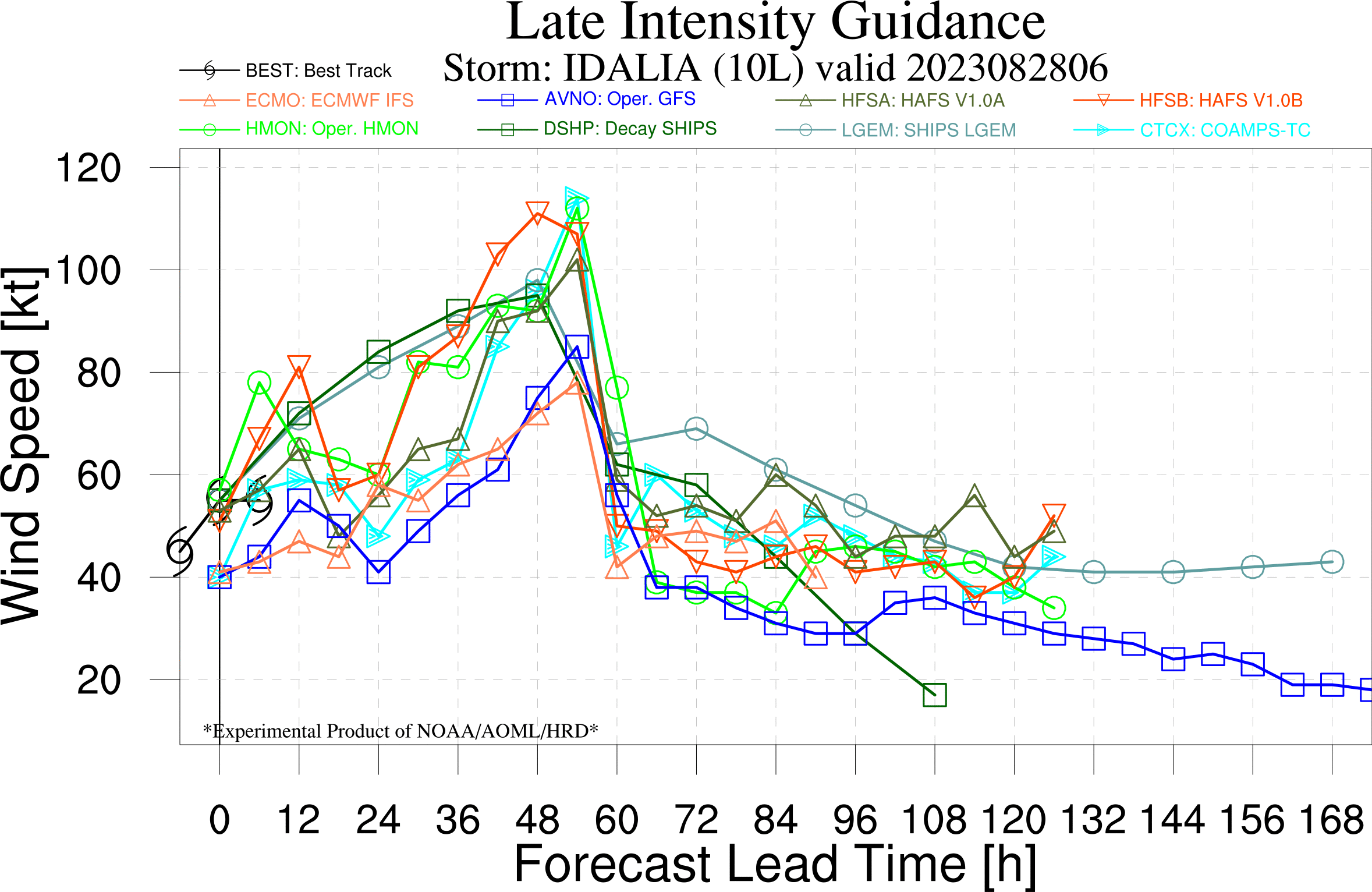 WeatherTiger's Idalia Florida Impacts Forecast for August 28th (PM)