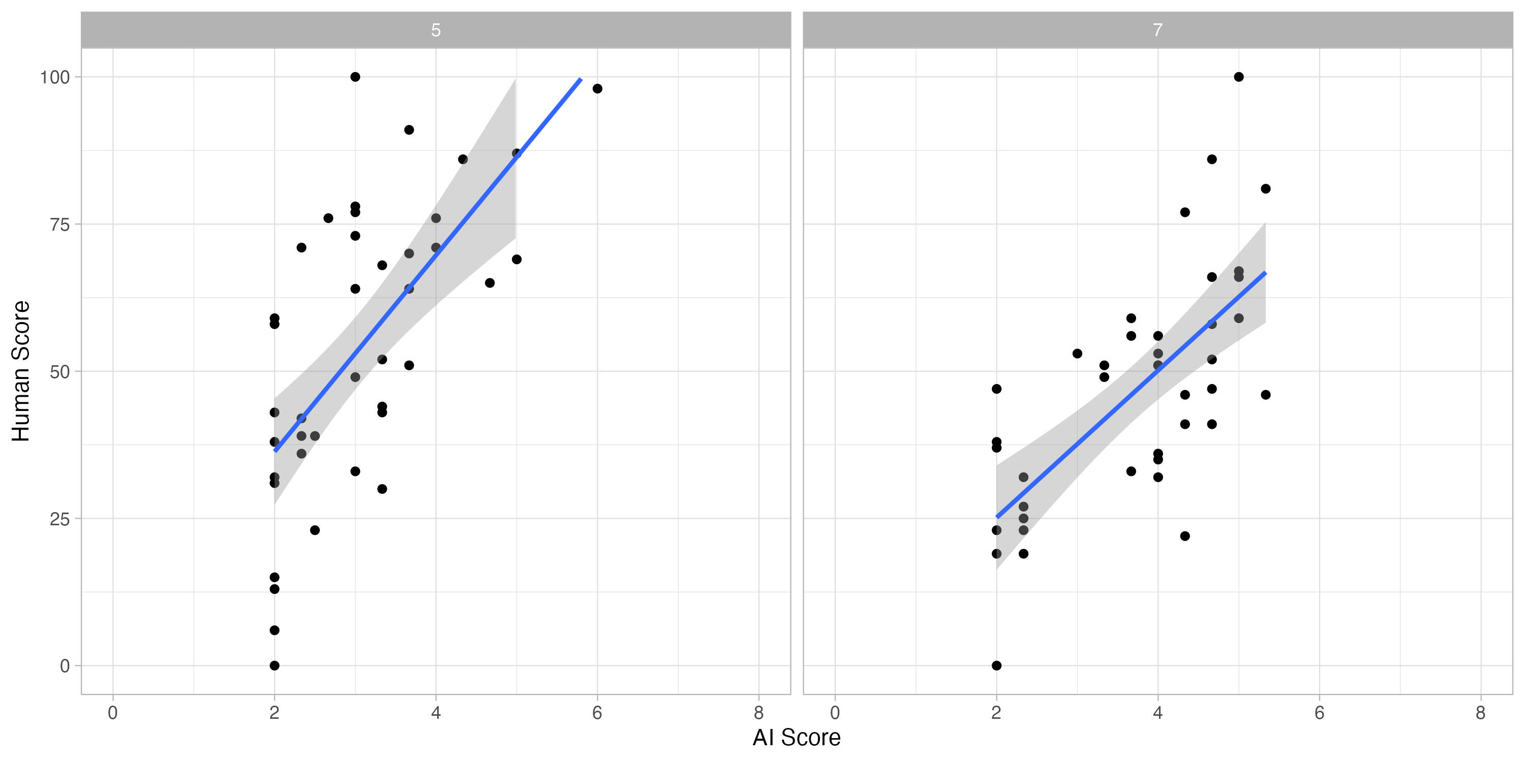 Can GPT-3 mark writing? The data is in...
