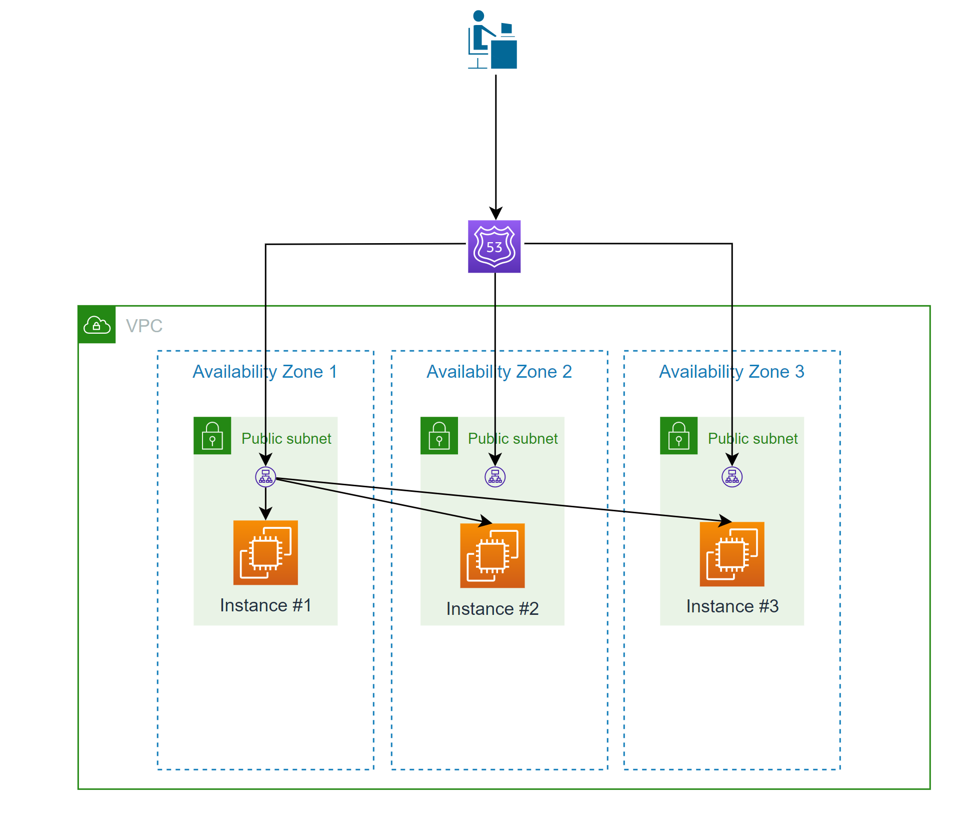 Auto Scaling & Load Balancing Explained