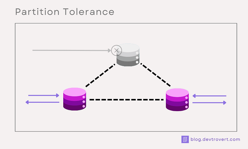 CAP Theorem: Why Perfect Distributed Systems Don't Exist?