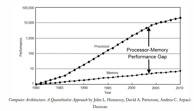Memory Deep Dive: From Caches to Commodity Cycles