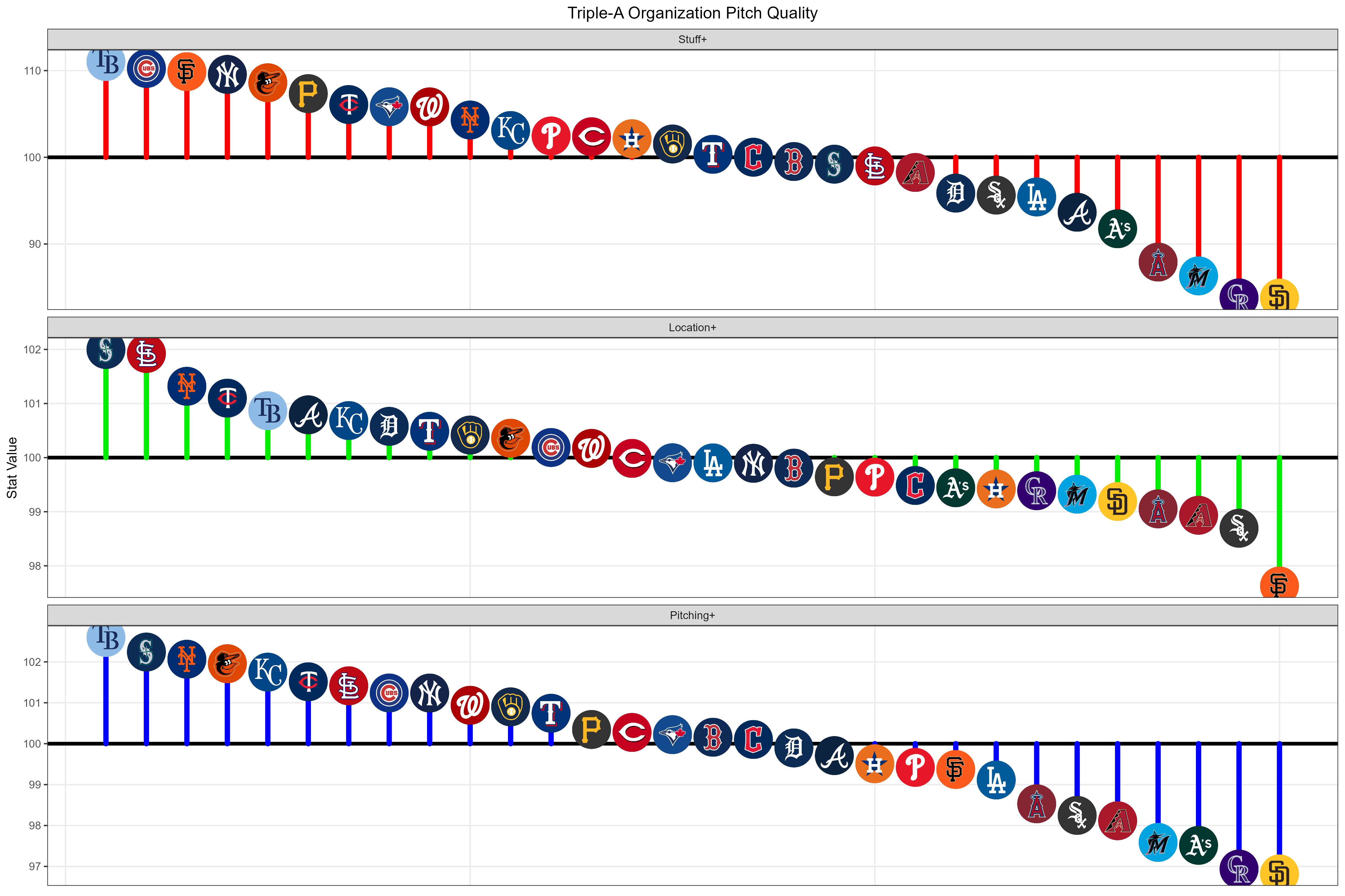 Building Pitching Models at the Minor League Level