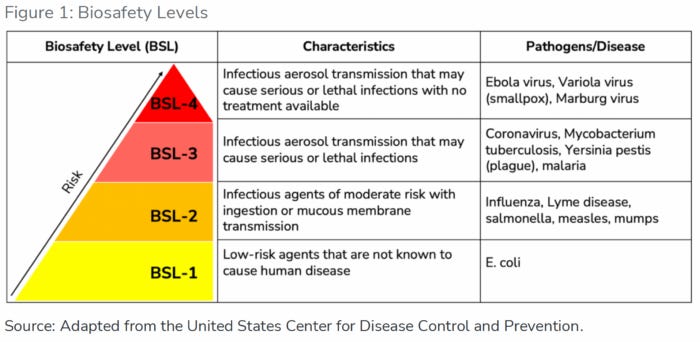 Mapping Biosafety Level-3 and 4 Laboratories in the USA and beyond
