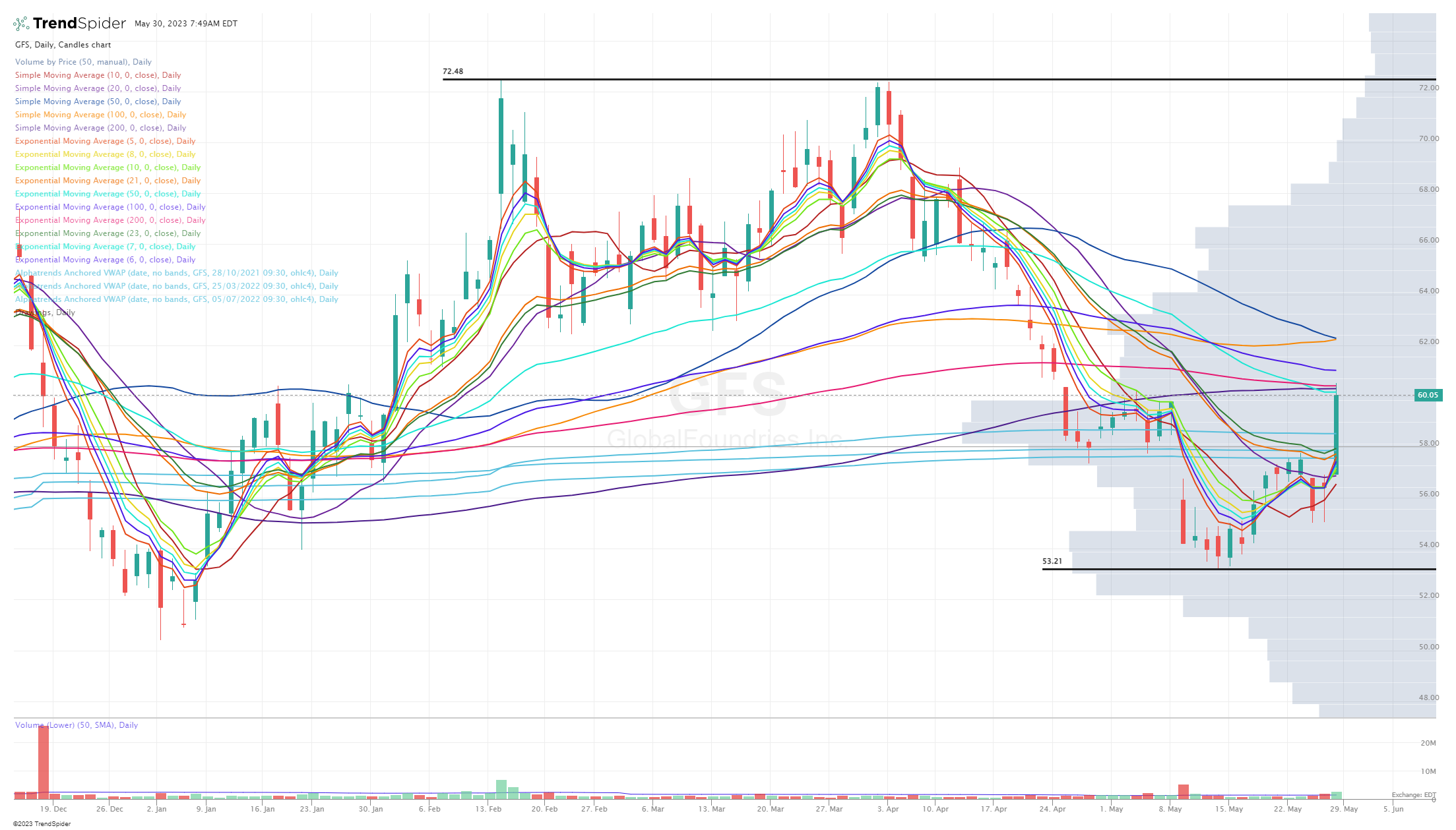 Trading the Charts for Tuesday, May 30th - by Jonah Lupton