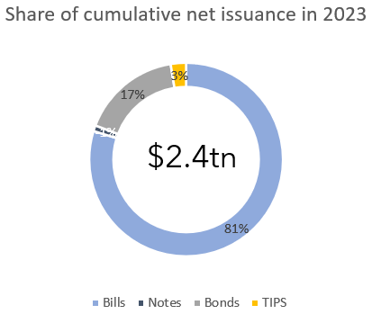 A closer look at the issuance structure of Treasury securities