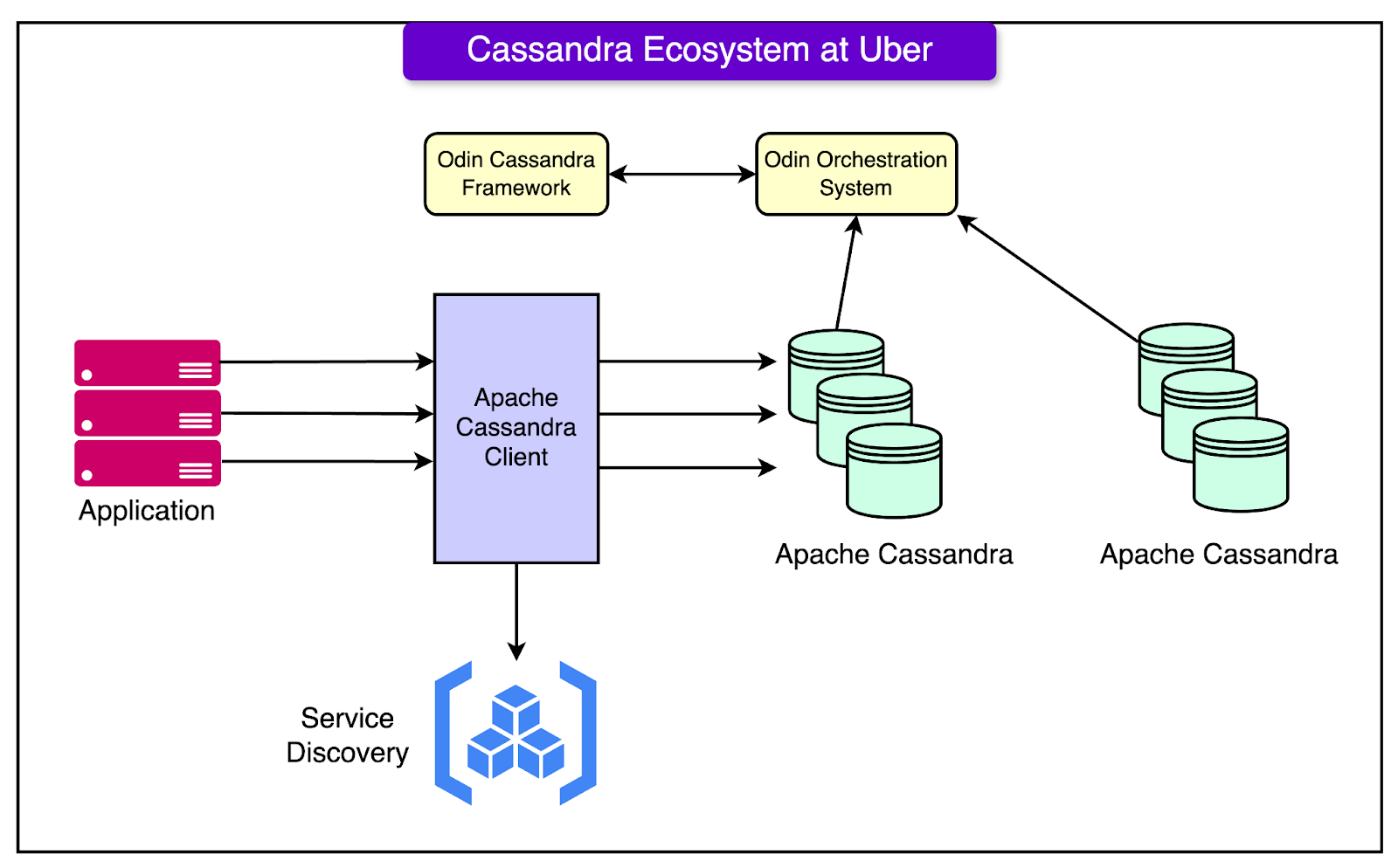 How Uber Scaled Cassandra for Tens of Millions of Queries Per Second?