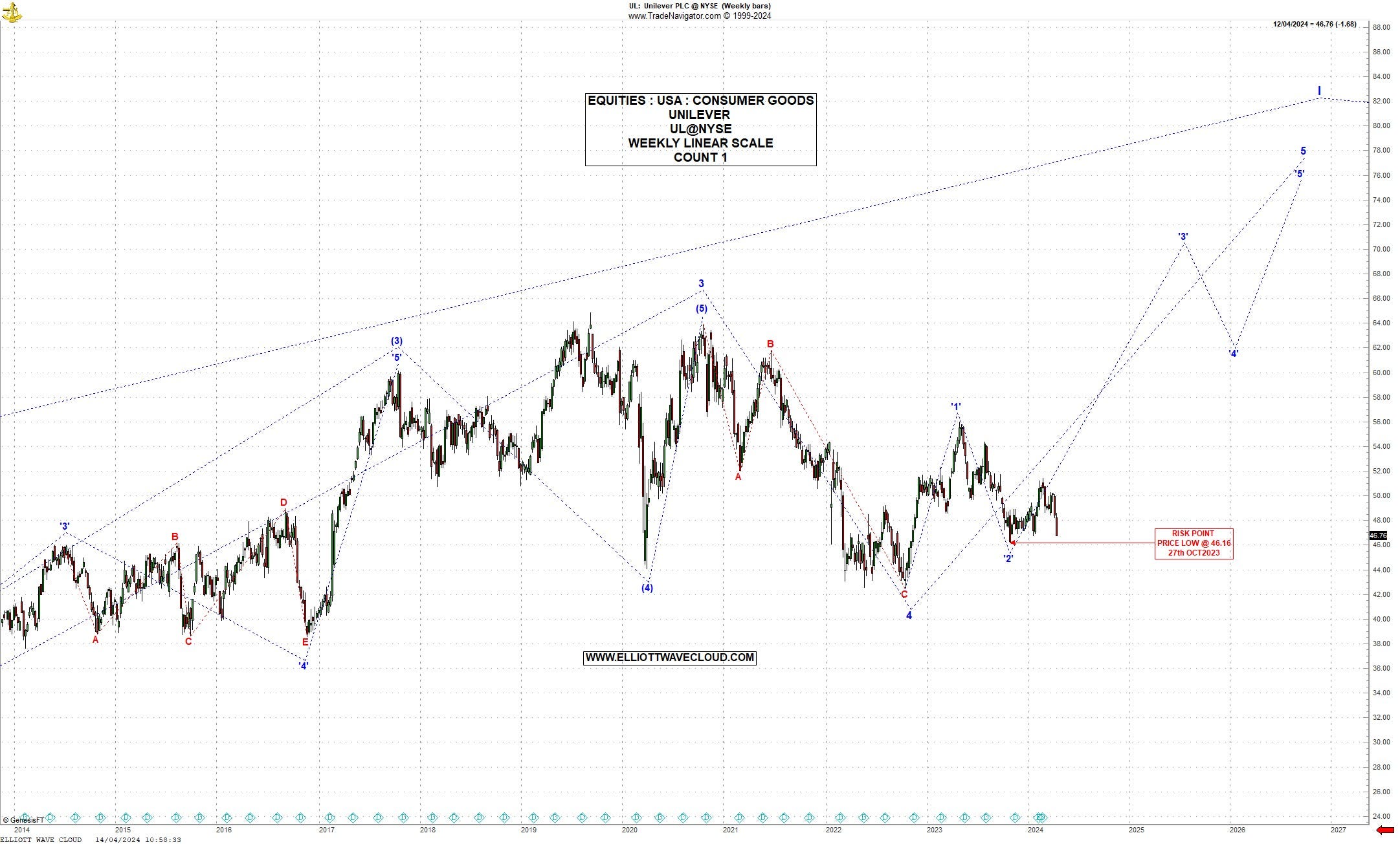 US EQUITY : UNILEVER UL@NYSE : CHARTS