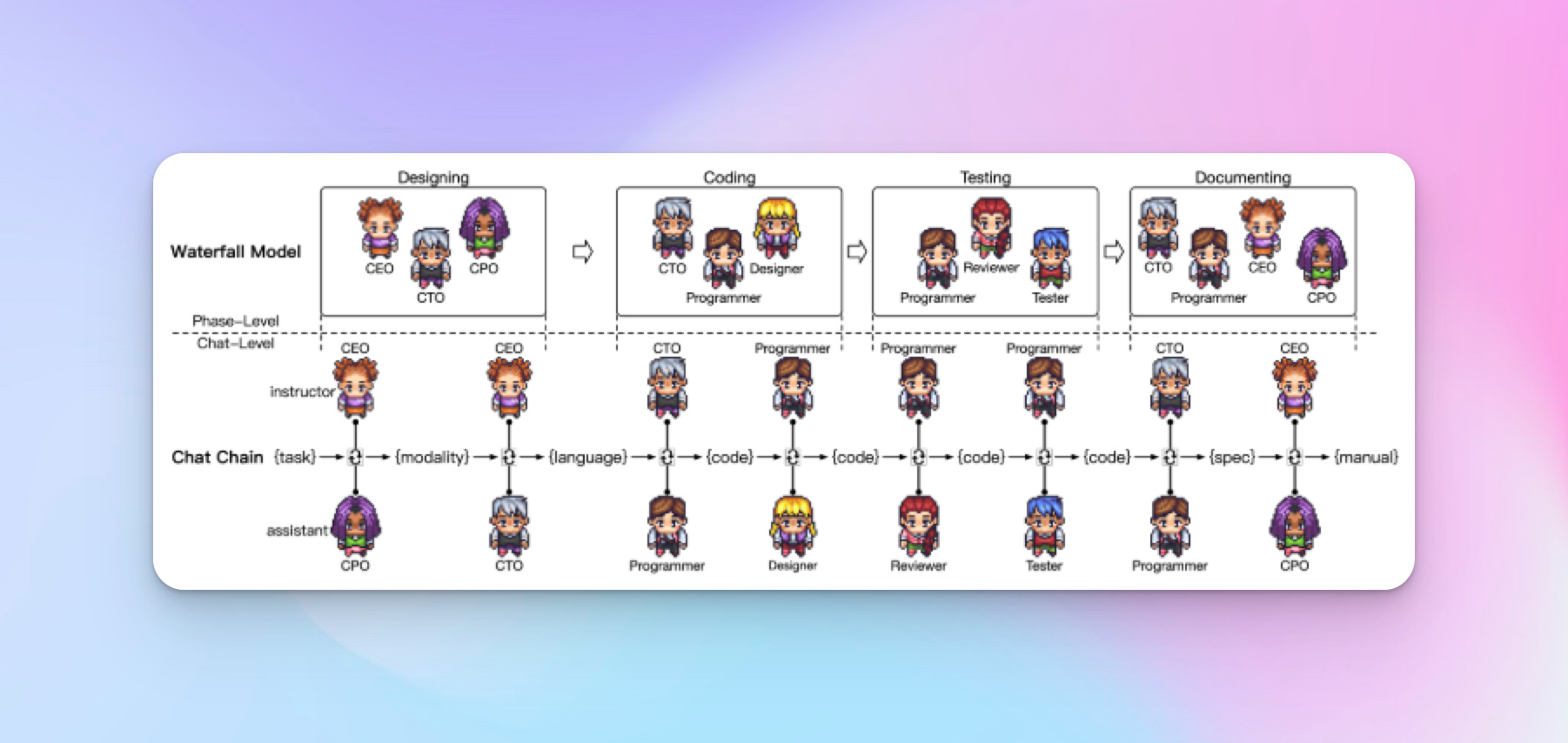 Paper review - ChatDev - Eddie's startup voyage