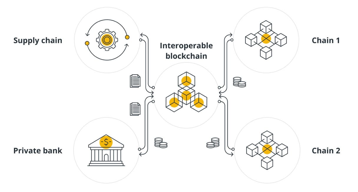Blockchain interoperability - by Jonny Fry - Digital Bytes