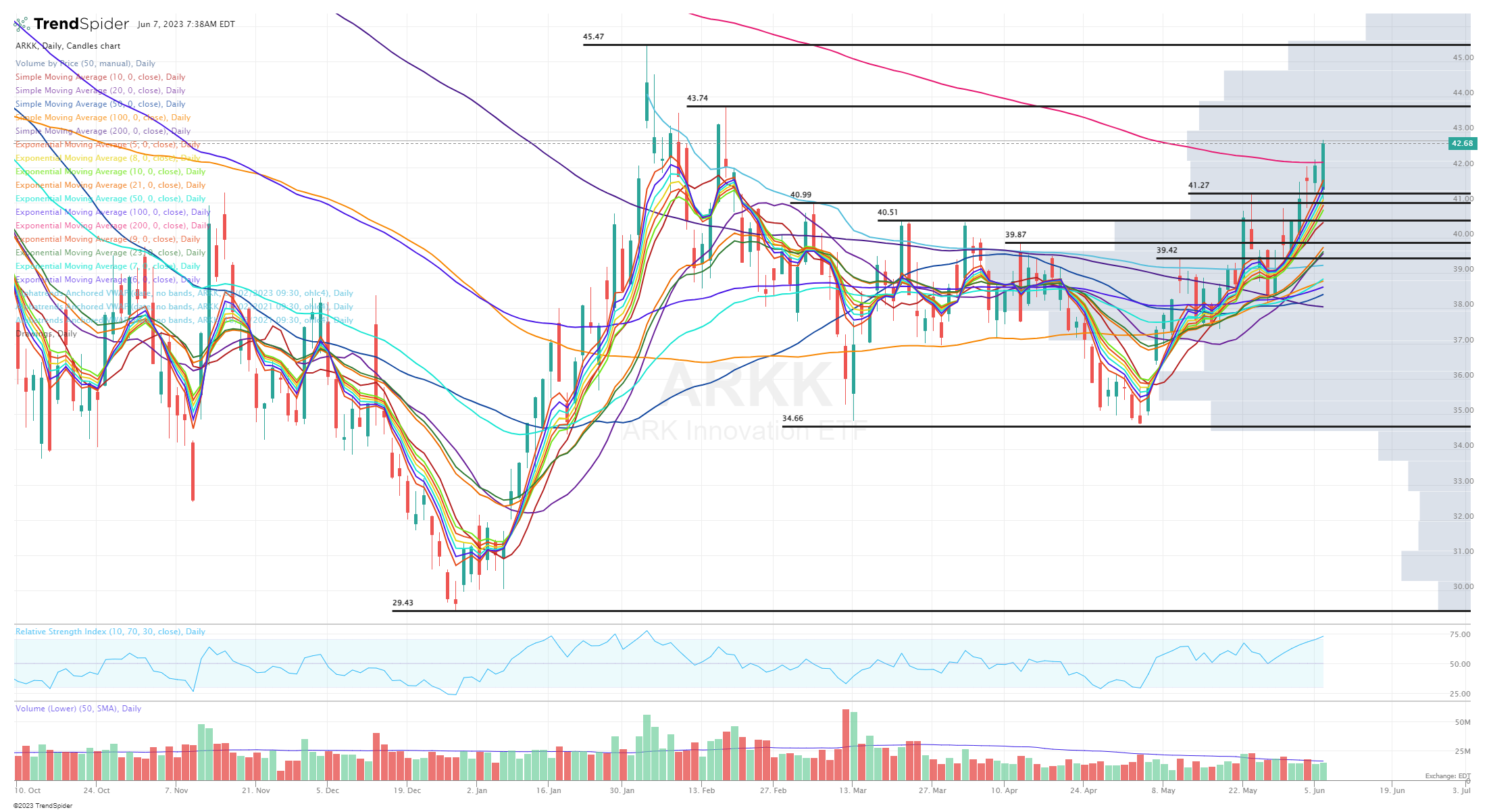 Trading the Charts for Wednesday, June 7th