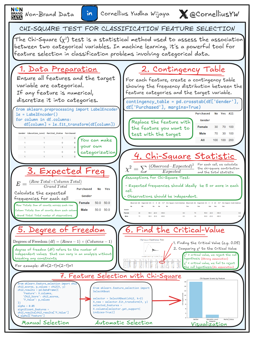 Chi-Square Test for Feature Selection in Classification -NBD Lite #14