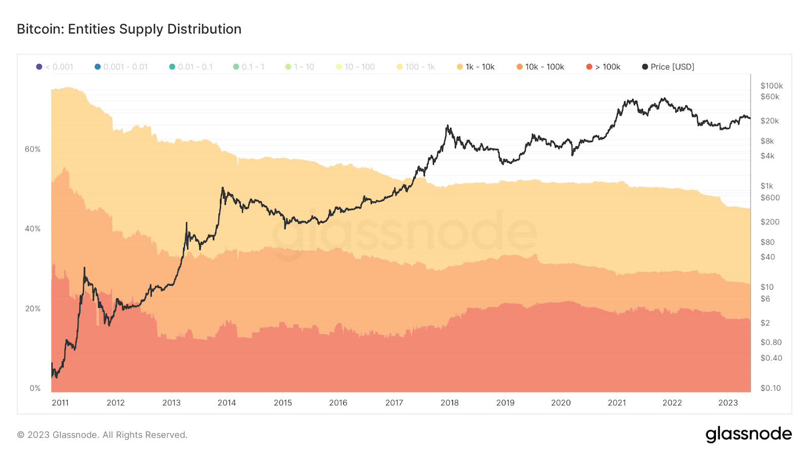 Who Has The Bitcoin? A Closer Look At The Bitcoin Supply