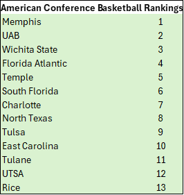2024-25 American Conference Basketball Preview