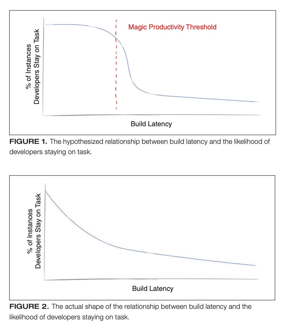 Build Times and Developer Productivity - by Abi Noda