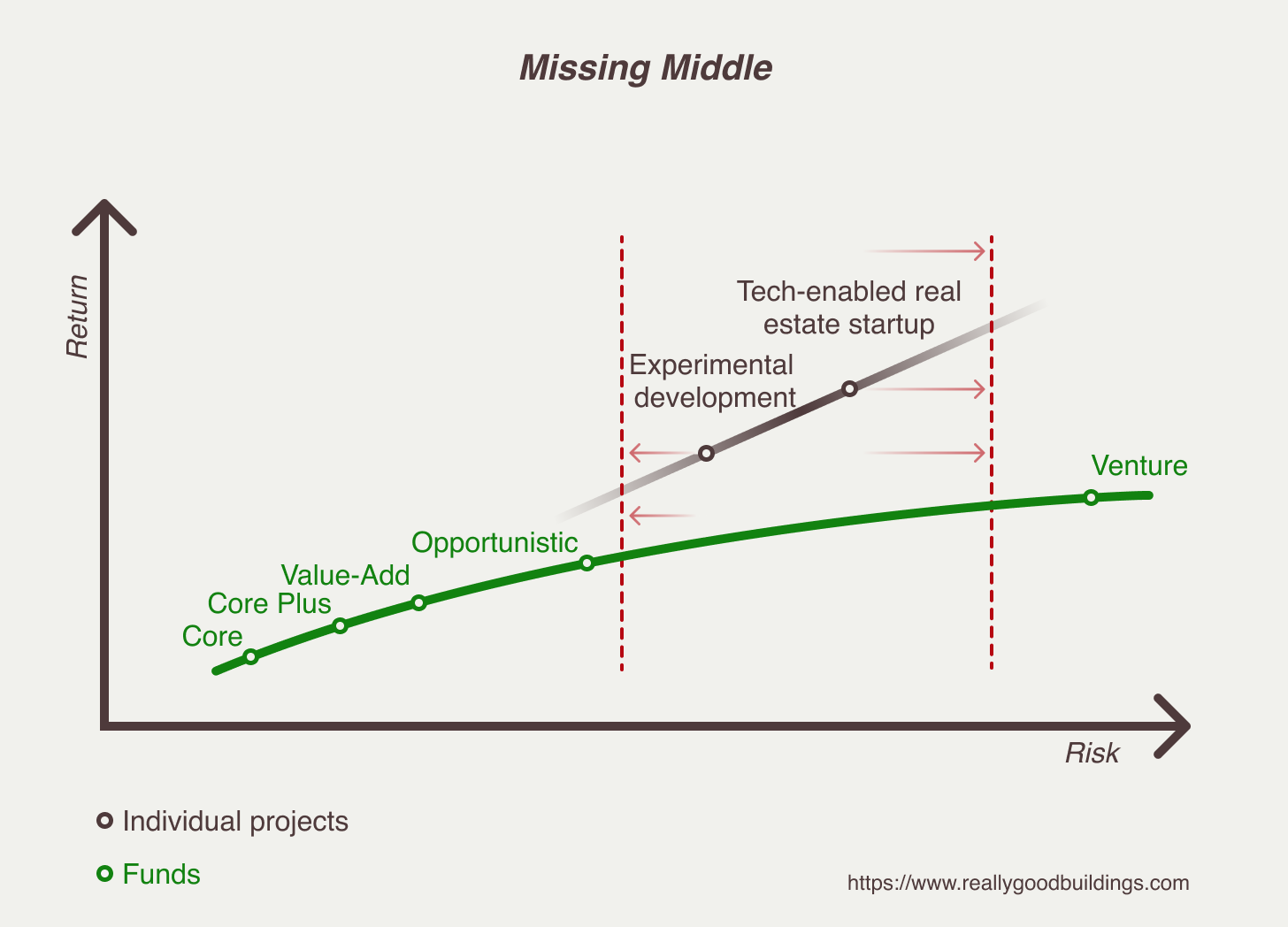 Missing Middle Capital For Real Estate Innovation