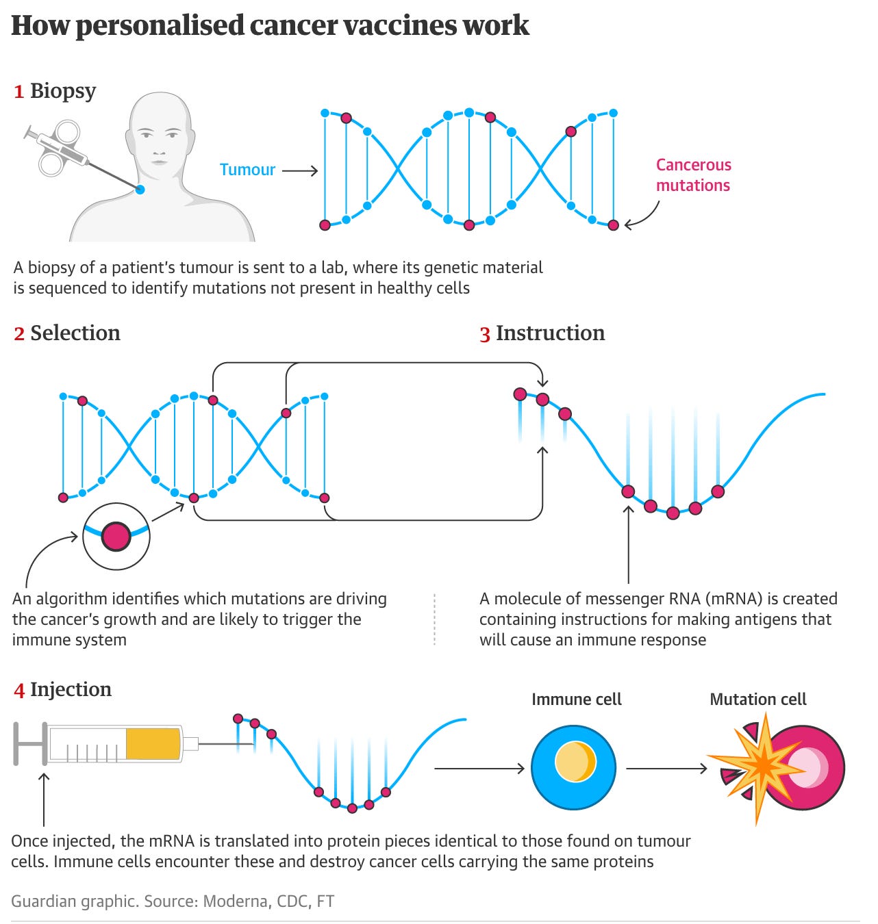 Biotech Buzz #1 - by Brandon - Biotech Buzz