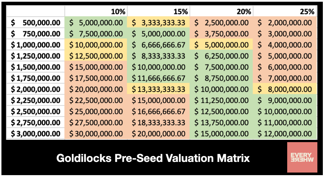 Goldilocks Valuation Matrix - Everywhere with Scott Hartley