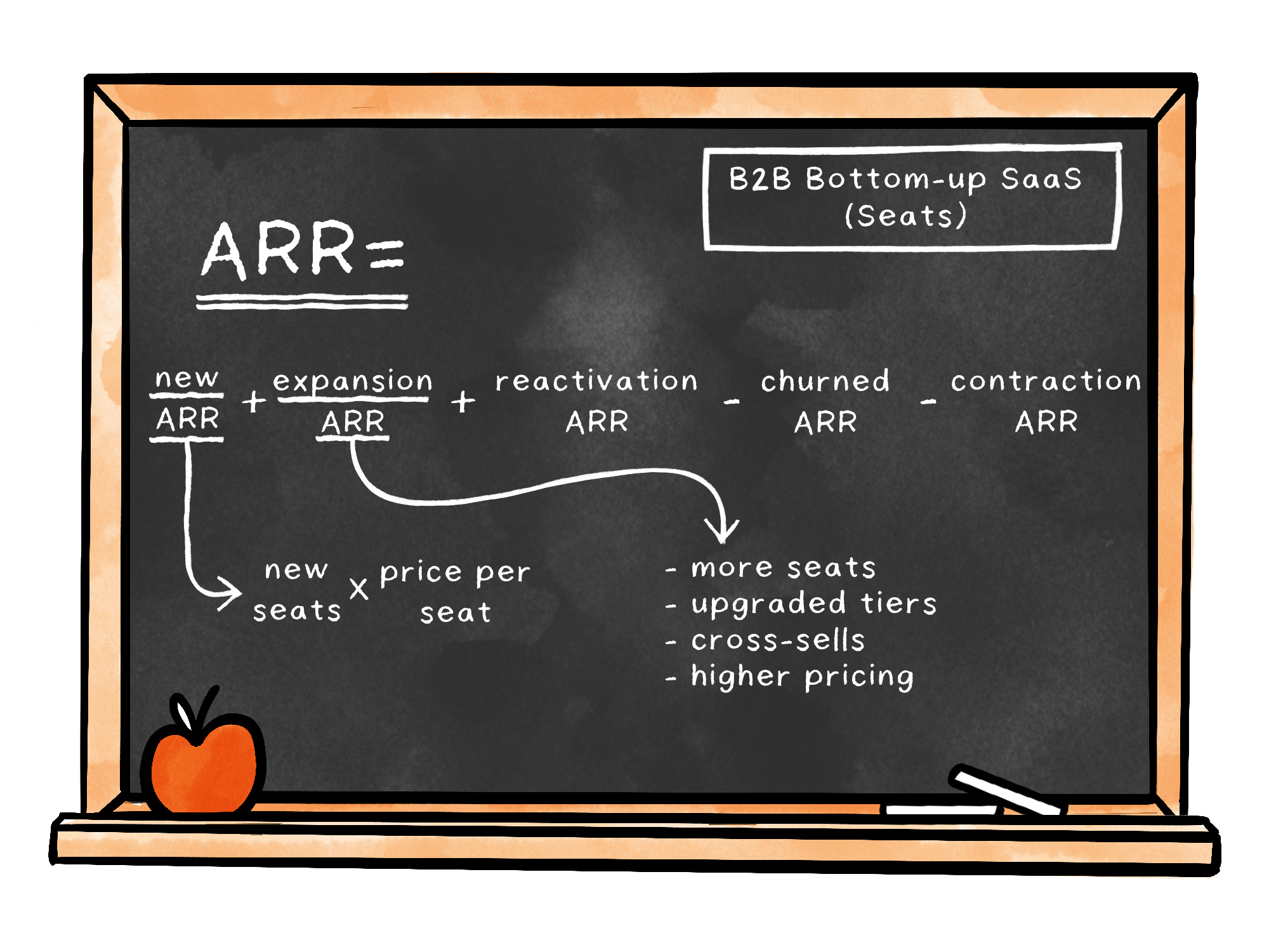 How to describe your business as an equation