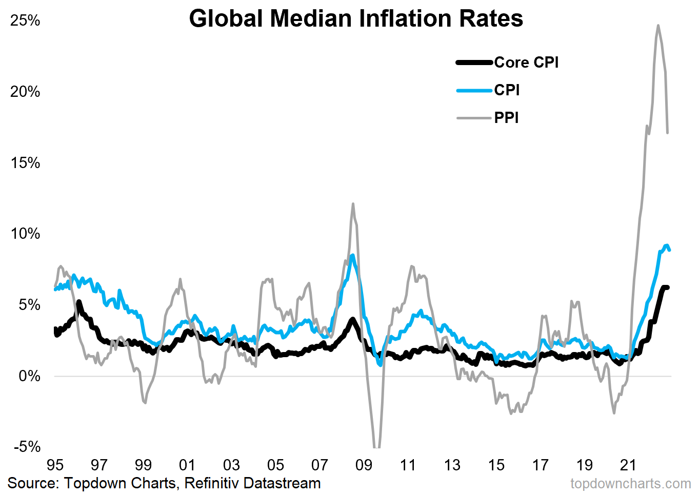 Charts of 2022: Honorable Mentions - by Callum Thomas