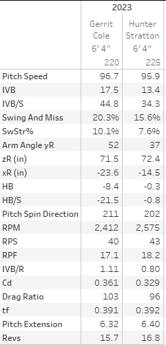 Hunter Stratton is almost Gerrit Cole But Is Also Entirely Not Gerrit Cole