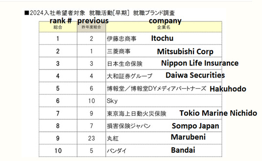 Buffett and the Japanese trading companies; Itochu, Mitsubishi, etc.