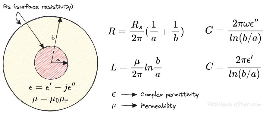 Absolute basics of Transmission Line Theory