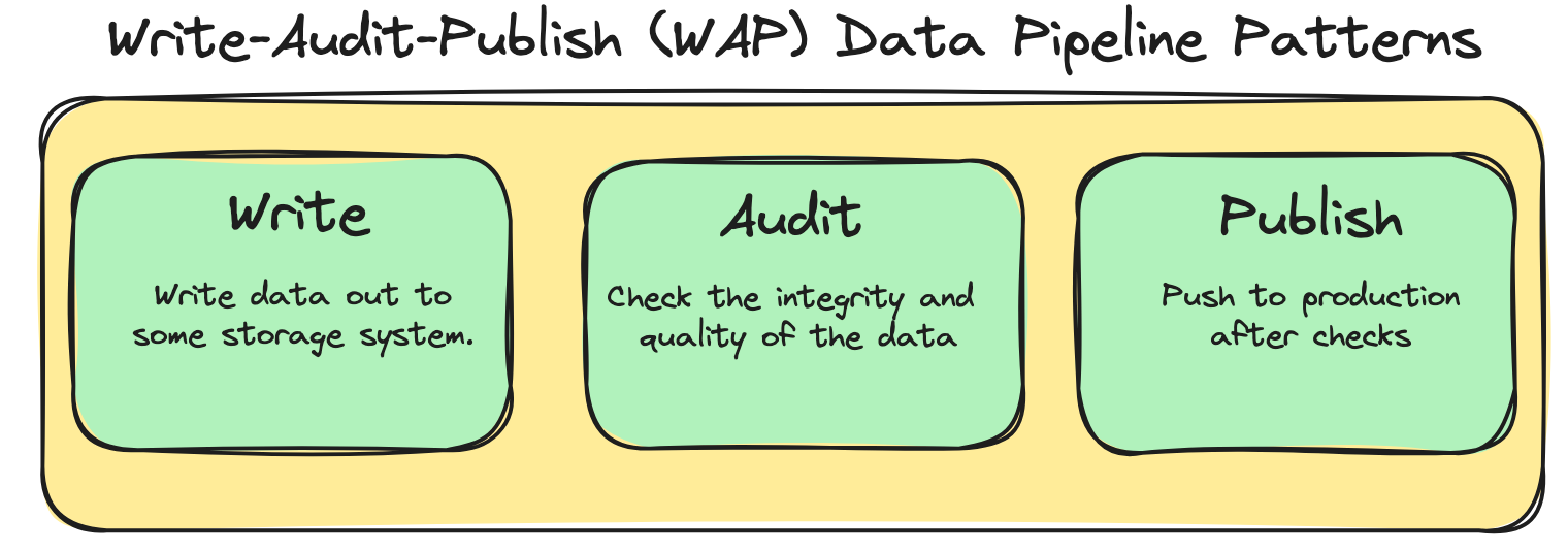 Introduction To Write Audit Publish Pattern