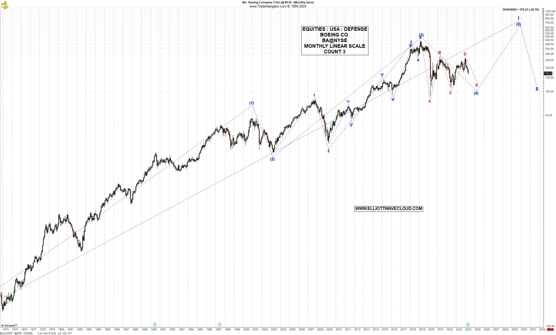 US DEFENSE EQUITY : BOEING BA@NYSE : CHARTS
