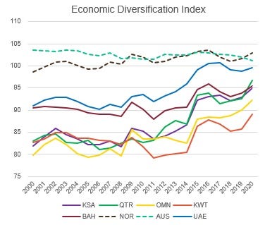 The long march toward diversification