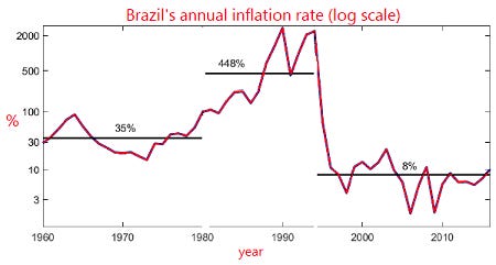 Can Brazil Become a Superpower? - by Tomas Pueyo