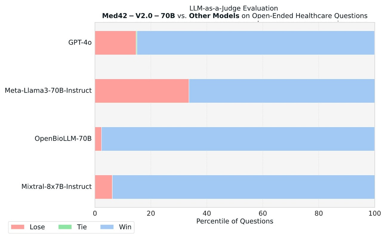M42 releases new versions of Med42 clinical LLM