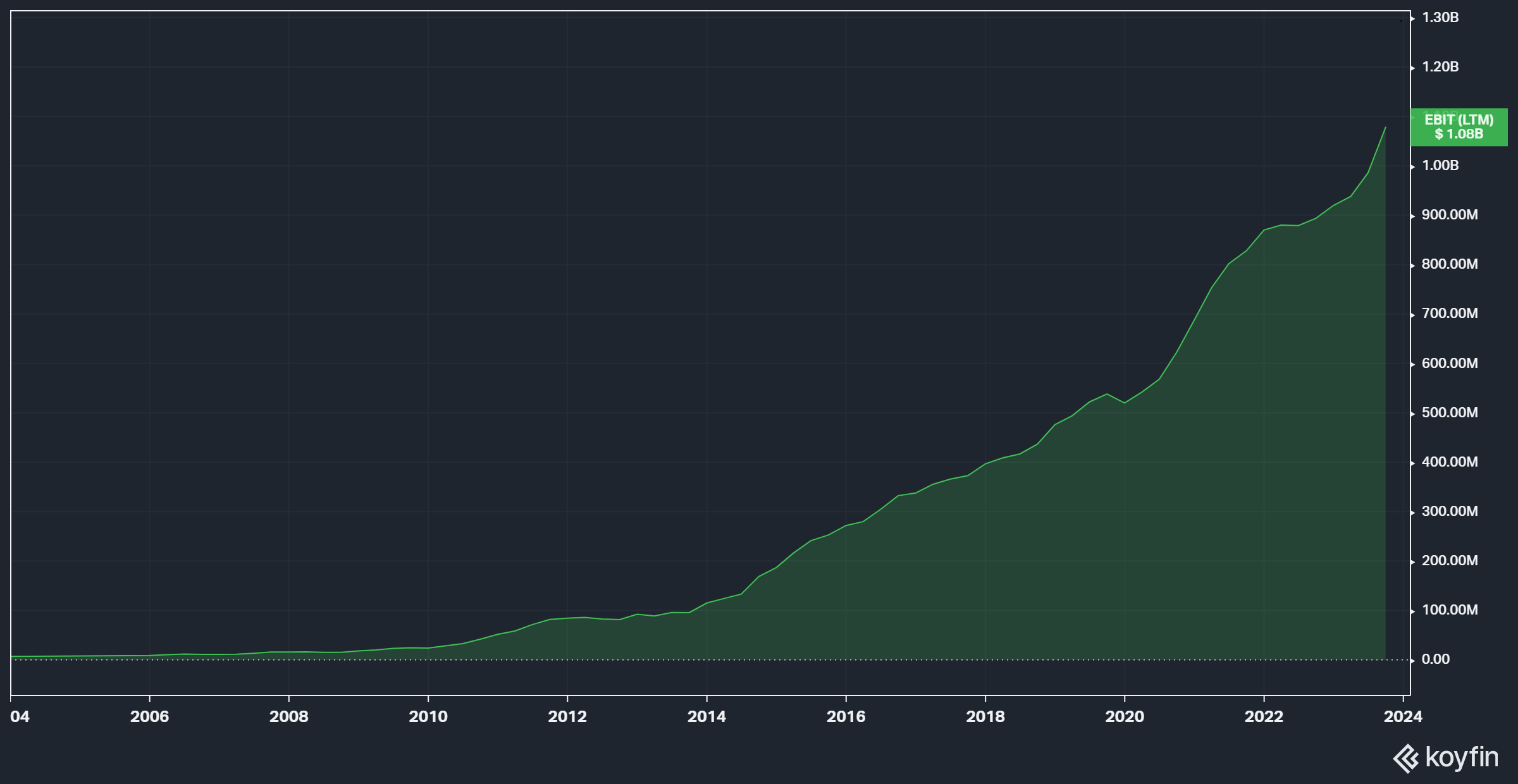 Análisis de Constellation Software